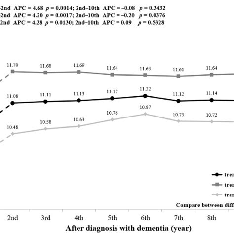 Overall And Sex Stratified Frequency Of Ed Visits During The Course Of
