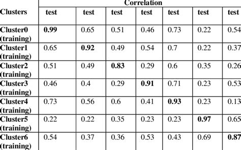 Correlation Matrix Of Fos Citations From 2007 2011 Download