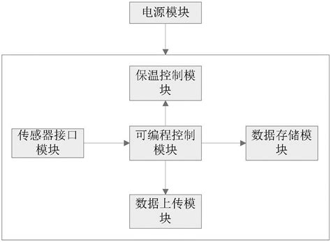 一种严寒条件下的传感器数据采集箱的制作方法2