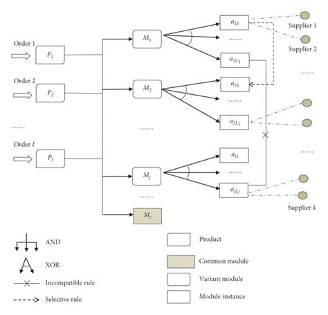 A General Configurable Product Structure Download Scientific Diagram