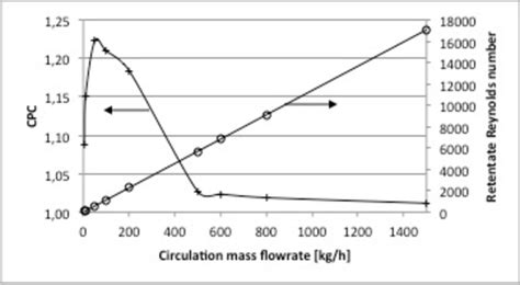 Concentration Polarization Coefficient As A Function Of Retentate Download Scientific Diagram
