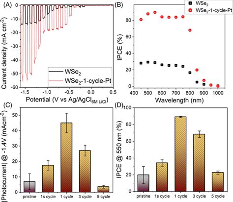 Pec Activity Of Wse2‐pt Nanoflakes With A Different Number Of Pt Download Scientific Diagram