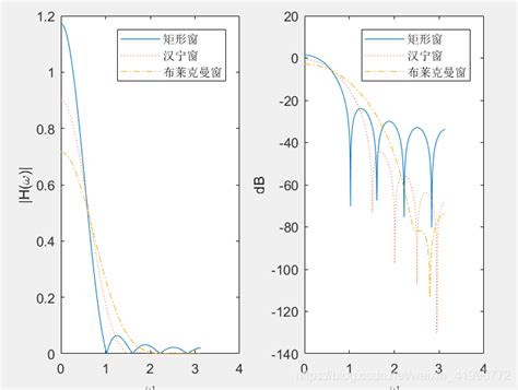 实验四 用窗函数法设计fir数字滤波器 窗函数设计法实现fir滤波器的设计 实验心得 csdn博客