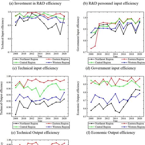 Efficiency Of Each Indicator In The Four Regions Download Scientific
