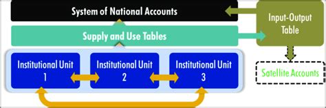 system of national accounts process download scientific diagram