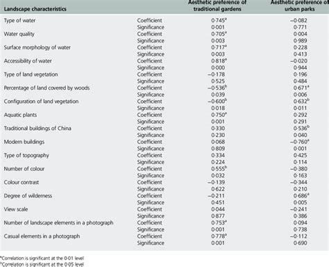 Correlation Between Aesthetic Preferences And Landscape Characteristics Download Scientific