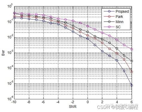 M基于ofdm系统，对比sc算法，minn算法，park算法同步性能matlab仿真分析 知乎