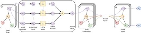 Figure 1 From Graph Based Semi Supervised Learning For Natural Language