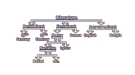 Procedures Of Making An Analytico Synthetic Classification Scheme Library And Information Management