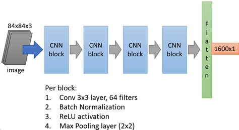 Github Nawrasabbprototypical Networks And Few Shot Learning