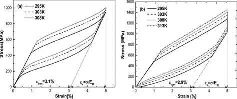 The Elastic Strain And Transformation Strain In Stress Stress Curves At Download Scientific