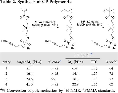 Figure 1 From Functional Choline Phosphate Polymers Semantic Scholar