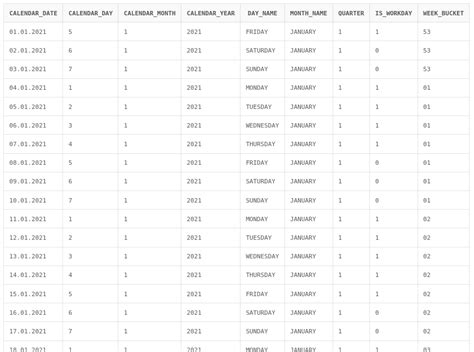 Finding Last Workday Of Every Week In Calendar Table By Onur