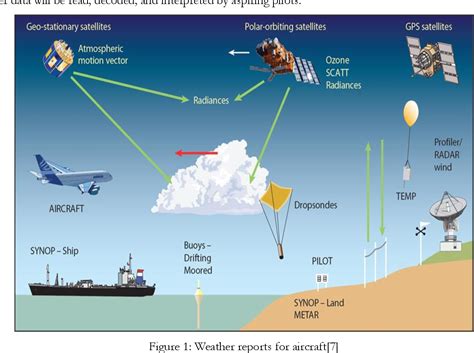 Figure 1 From High Dimensional Weather Data Used In A Deep Generative Model To Predict