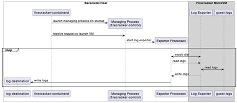 Custom Log Exporting Options For In Vm Services · Firecracker Microvm