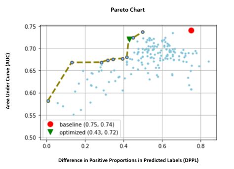 Tune Ml Models For Additional Objectives Like Fairness With Sagemaker Automatic Model Tuning