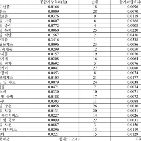 Results Of The Integrated Energy Business Based Input Output Analysis