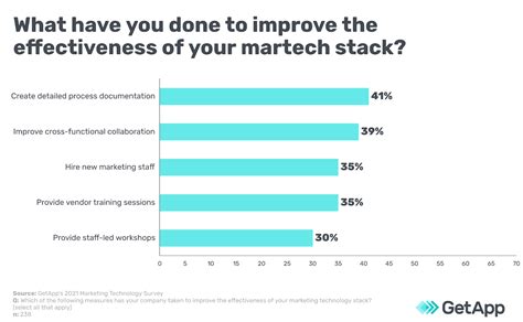 How Startups Can Overcome Common Marketing Technology Challenges Martech Zone