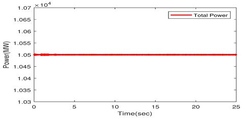A Novel Distributed Consensus Based Approach To Solve The Economic Dispatch Problem