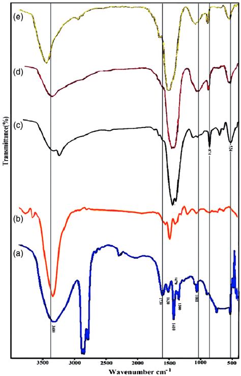 Ftir Spectra Of The As Synthesized Nanomaterials A Go B Zno C Download Scientific