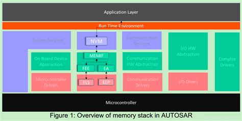 【autosar Storage Stack Nvm】 Programmer Sought