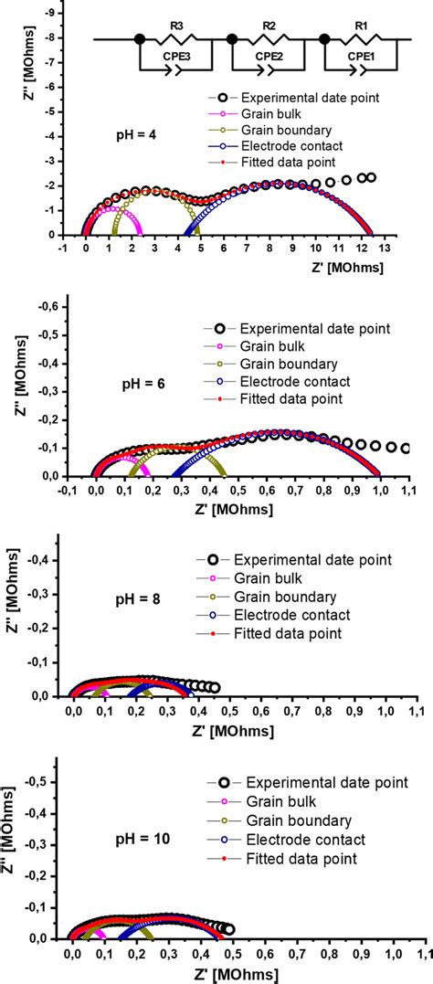Colecole Plots Of The Impedance Measured At The Room Temperature For