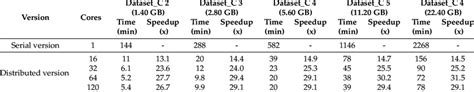 Execution Time And Speedup Of The Serial And Distributed Parallel