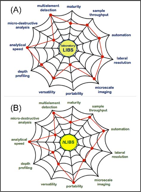 Capability Diagram Illustrating The Comparative Performance Of