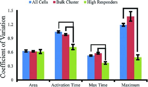 statistic analysis of clustering coefficient of variation mean