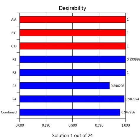 Graphical Representation Of The Overall Desirability Function D Download Scientific Diagram