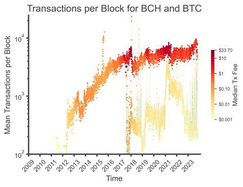 Btc Spikes In The Number Of Transactions Per Block Results In Spikes In Transaction Fees R Btc
