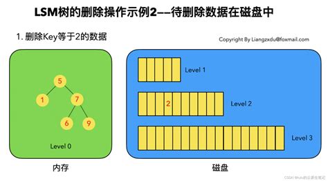 【博客720】时序数据库基石：lsm tree的增删查改 lsm tree更新 csdn博客