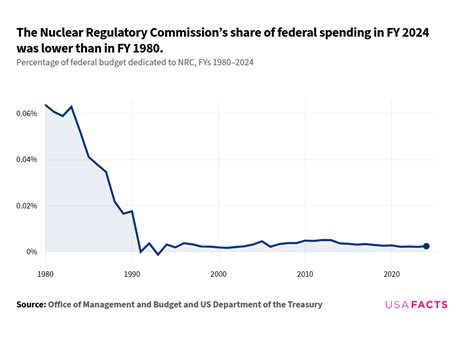 What Does The Nuclear Regulatory Commission Nrc Do Usafacts