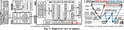 Figure 5 From Amber Enabling Precise Full System Simulation With Detailed Modeling Of All Ssd