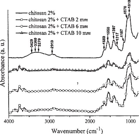 Figure 2 From Chitosan Paracetamol Nanostructure Self Assembling