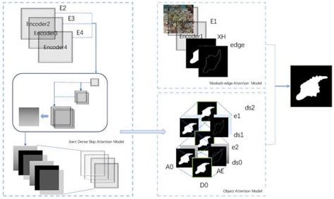 Camouflaged Object Detection Based On Deep Learning With Attention