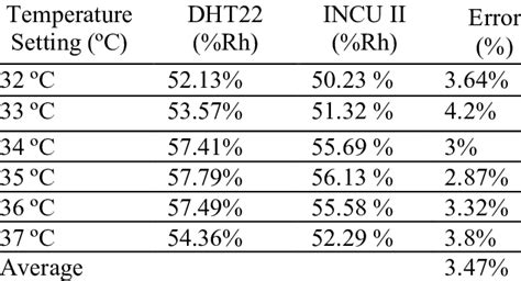 Humidity Measurement Data Using Dht22 Download Scientific Diagram