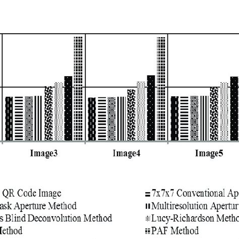 psnr for different sharpener type filters applied on distorted qr code download scientific