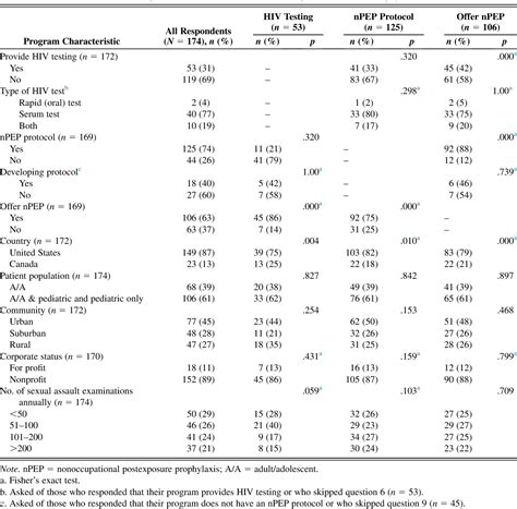 Table 2 From Nonoccupational Postexposure Hiv Prophylaxis In Sexual