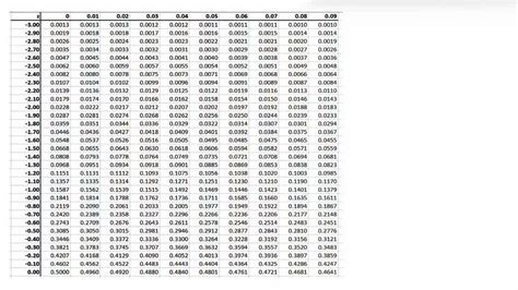 Solved Determine The Z Score For Which The Area Under The Standard