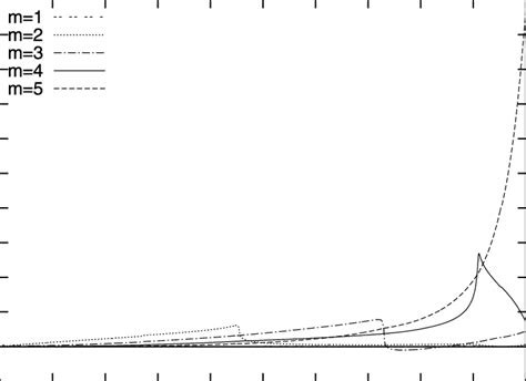 The N 1 Resistive Wall Modes Computed By Aegis In The Coordinate Download Scientific Diagram