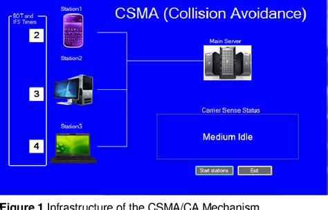 Figure 1 From Carrier Sense Multiple Access And Collision Avoidance Visualisation Teaching Tool