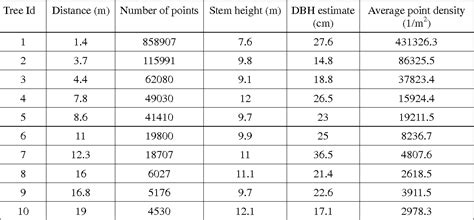 Table 1 From Comparison Of Point Cloud Data Reduction Methods In Single Scan Tls For Finding