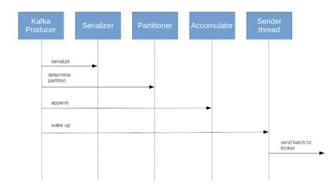 Learning Kafka With Python Producing Data Leftasexercise
