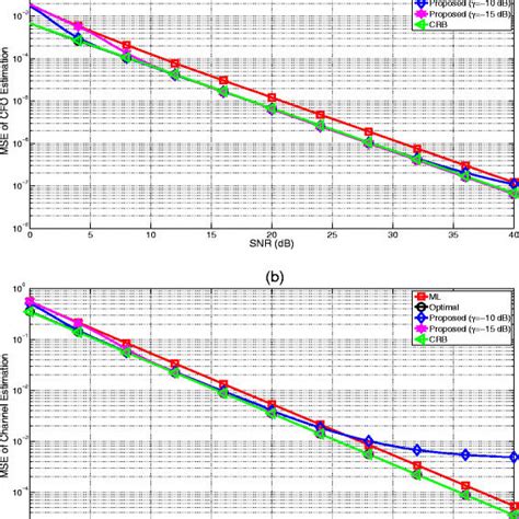 The Mse Performance Of The Proposed Estimation Versus The Input Snr For