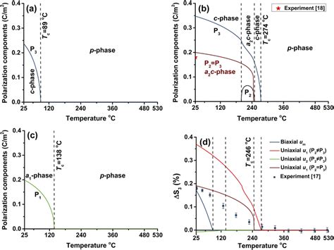 polarization components panels a c and out of plane lattice strain ∆s
