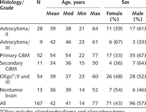 Subject Age Sex And Histology For Glioma Patients And Controls Download Table