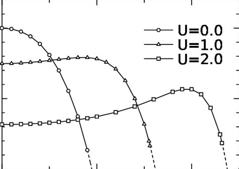 The Quasi Particle Weight Z As A Function Of The Interorbital Coulomb Download Scientific