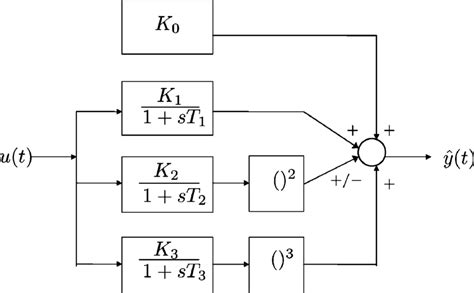 Structure Of The Wiener Model With First Order Dynamics Download
