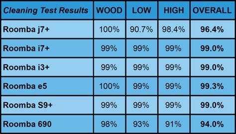 Irobot Comparison Quality